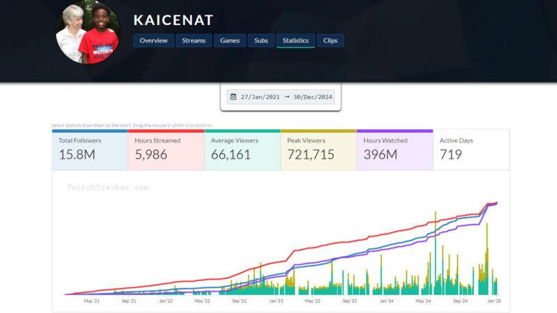 Kai Cenat's Twitch Stats: Peak Viewers, Hours Watched, Most Played ...