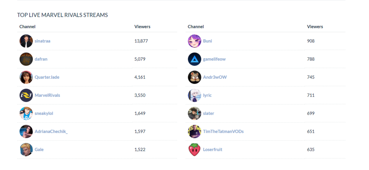 Former Valorant Pro Has Become the Most-Watched Marvel Rivals Twitch ...