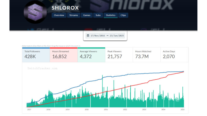 5 Most Subscribed Twitch Streamers in January 2025 - Deltia's Gaming