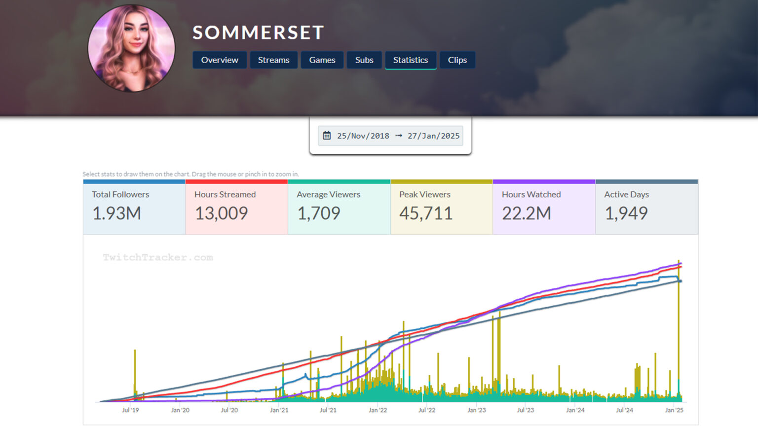 Who Is Sommerset? Fortnite Twitch Streamer's Career Explored - Deltia's ...