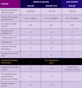 How Much Is Minecraft Realms for Java and Bedrock Edition? - Deltia's ...