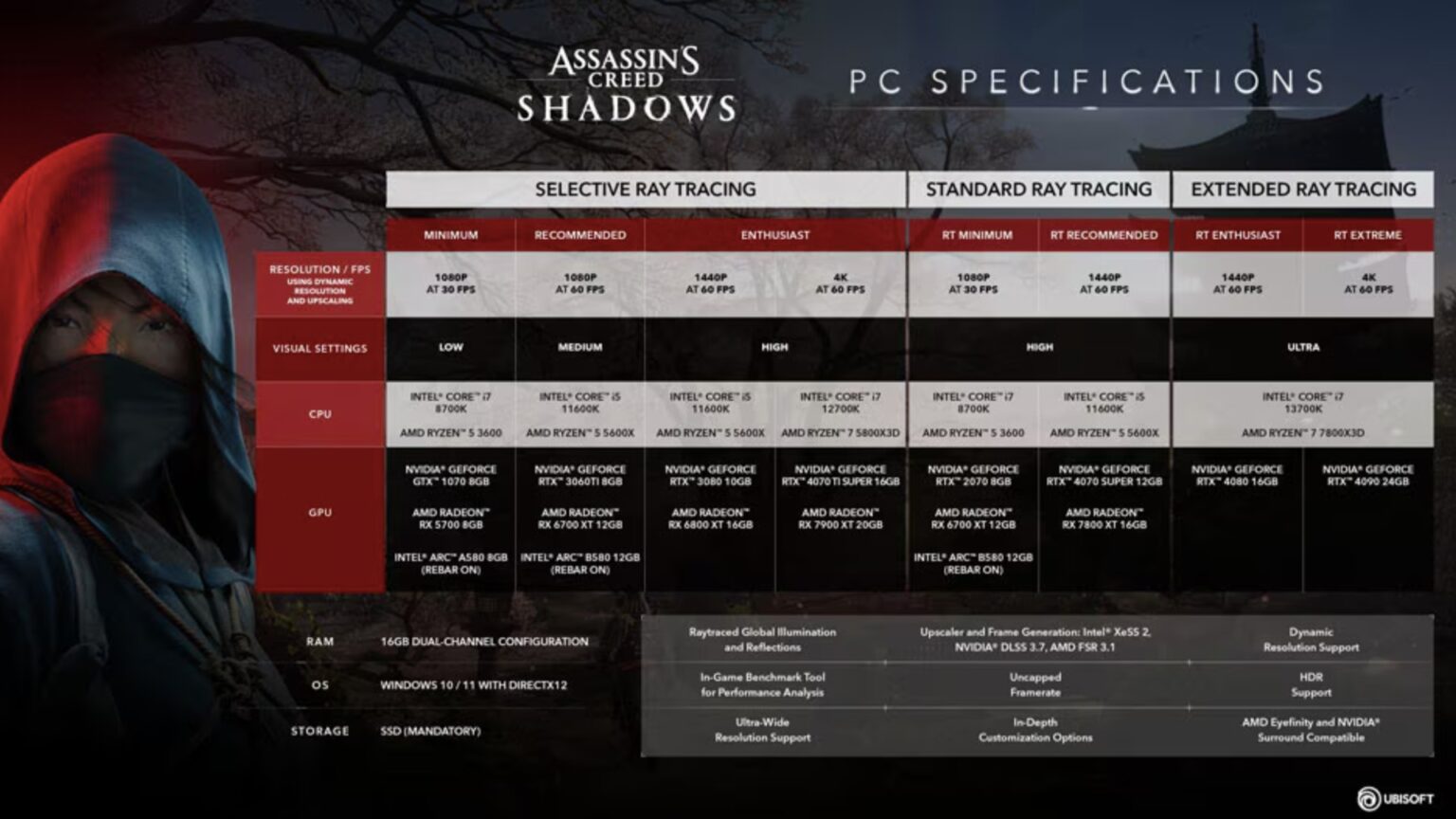 Assassin's Creed Shadows: PS5 and Xbox Performance and Quality Modes Explained - Deltia's Gaming