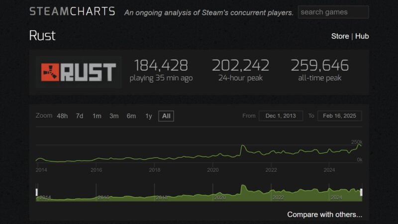 Is Rust Worth Picking Up in 2025? - Deltia's Gaming