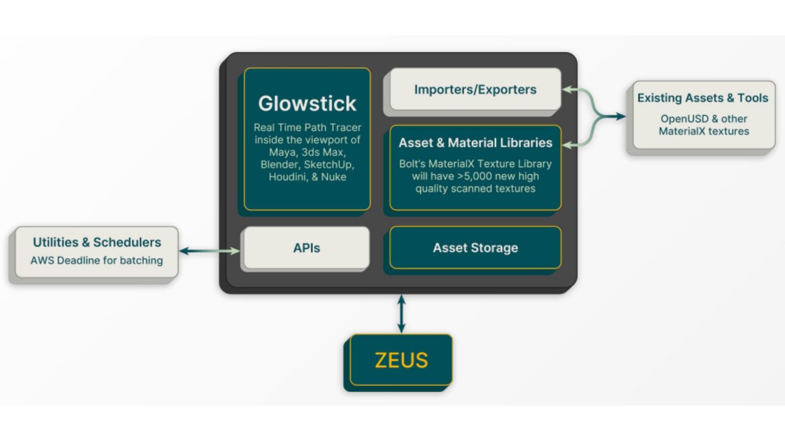 Bolt Graphics Introduces Zeus GPU With Revolutionary Speed and ...