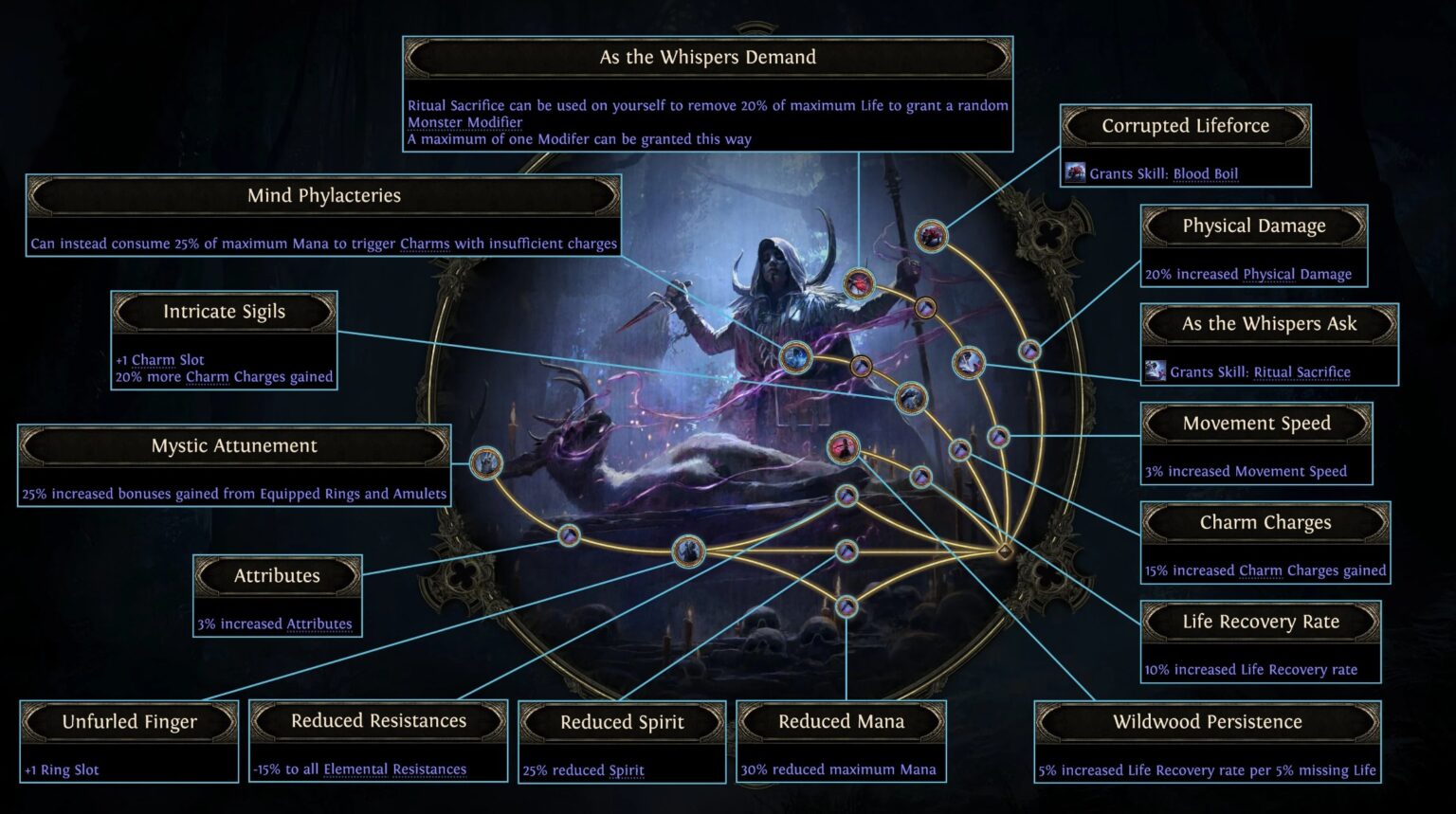 Path of Exile 2: The Ritualist Ascendancy Guide - Deltia's Gaming