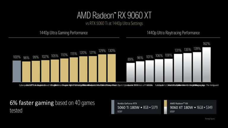 RX 9060 XT Revealed: Specs, Price, and Early Benchmarks - Deltia's Gaming
