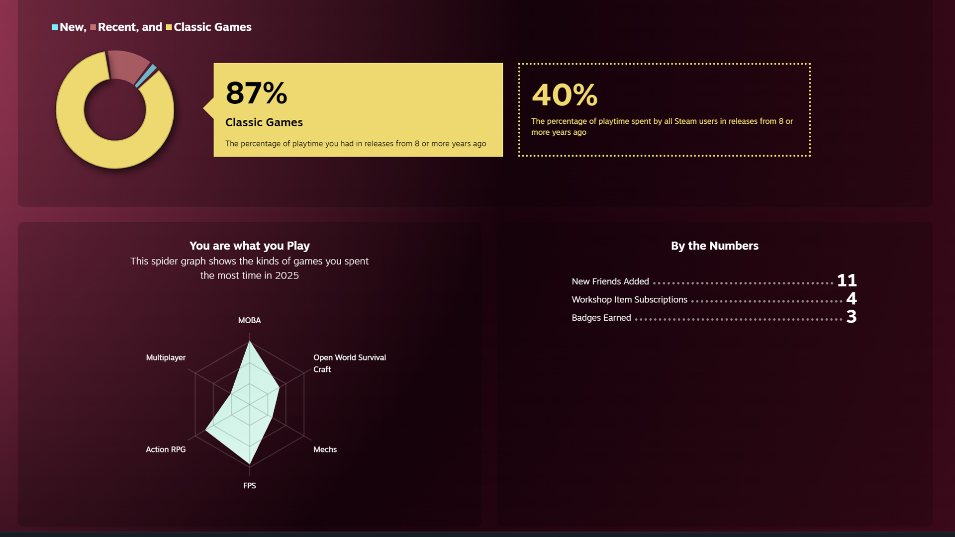 Steam Replay 2025 Guide: How To Get Your PC Gaming Stats - Deltia's Gaming