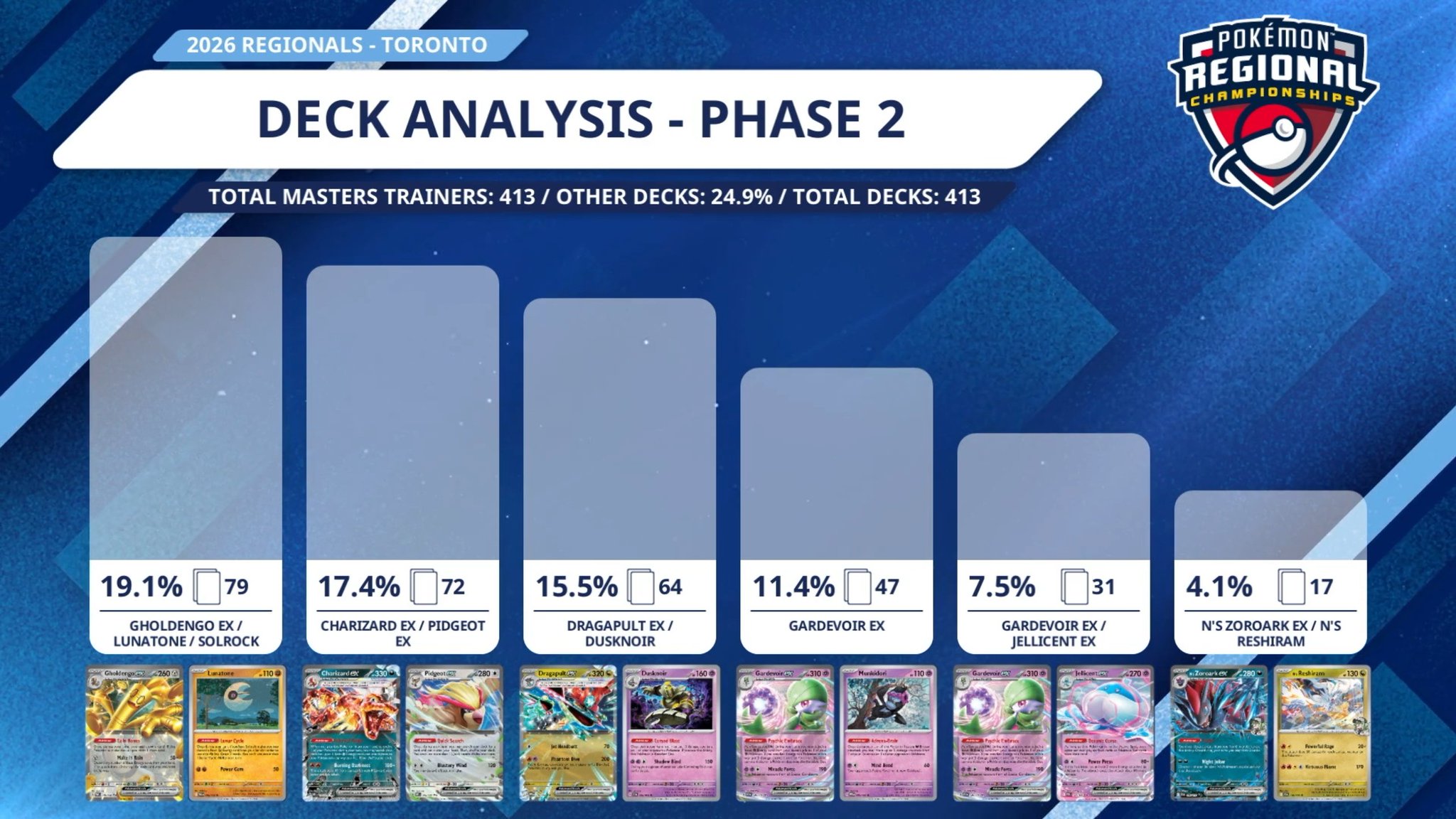 Pokemon TCG: 5 Best Decks at the 2026 Toronto Regional - Deltia's Gaming